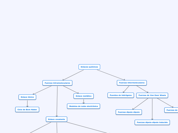 Enlaces químicos - Mind Map